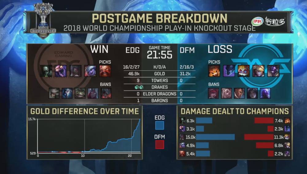 英雄联盟S8总决赛入围赛：EDG3:0轻松击败DFM 晋级小组赛-直播吧