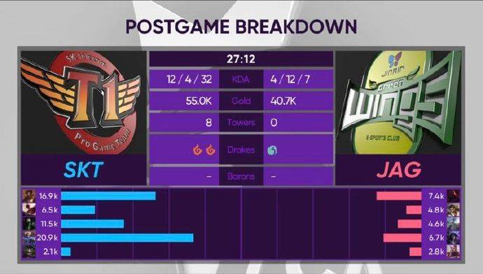 连下两城！SKT2:0战胜JAG拿下揭幕战首胜-直播吧zhibo8.cc
