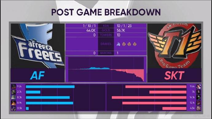 LCK春季赛：SKT2:0碾压AF取得赛季第二胜-直播吧zhibo8.cc