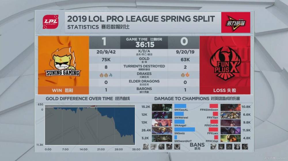 鏖战183分钟！FPX2:1翻盘SN拿下四连胜-直播吧zhibo8.cc