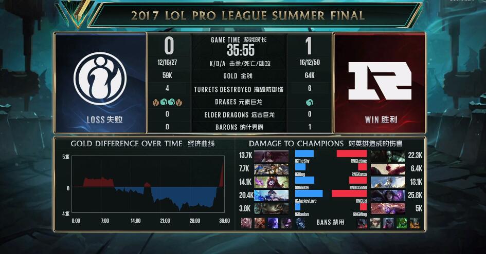 [LPL夏季赛决赛]RNG三比二战胜IG夺冠！Uzi获MVP！-直播吧zhibo8.cc