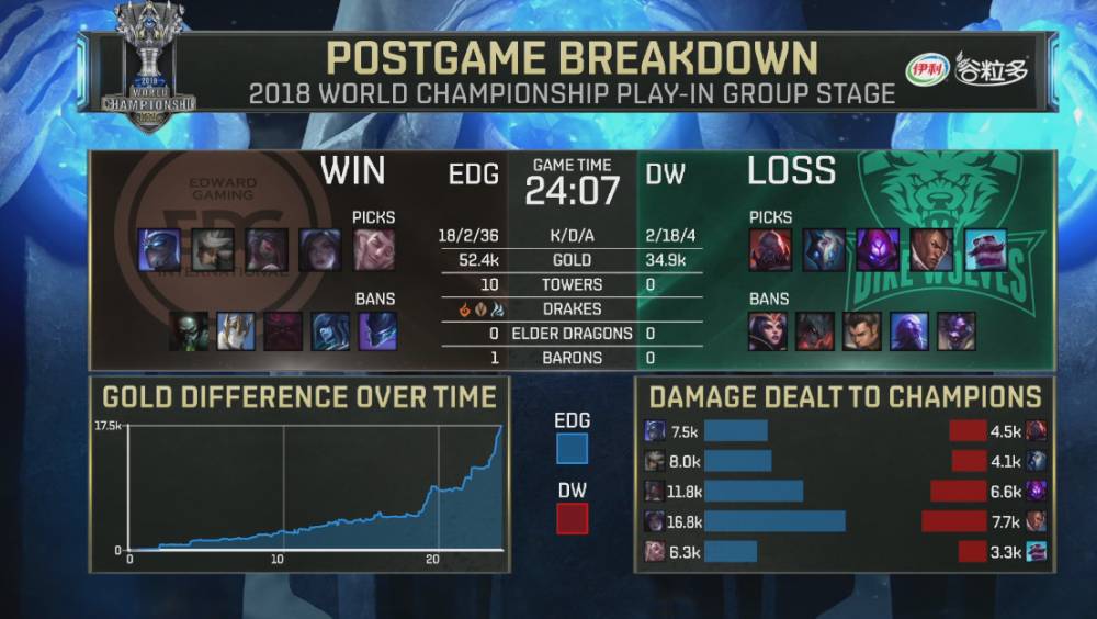 英雄联盟S8总决赛入围赛：EDG击败DW 锁定小组第一-直播吧zhibo8.cc