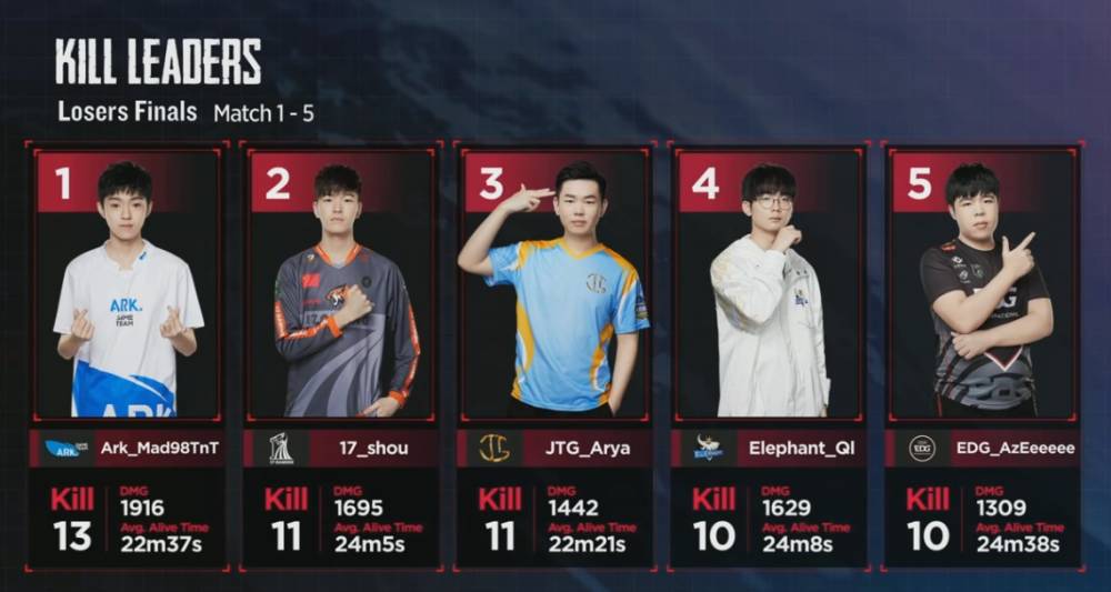 PCPI S2败者组决赛战况：17、SSS晋级决赛 4AM和1246被淘汰-直播吧zhibo8.cc